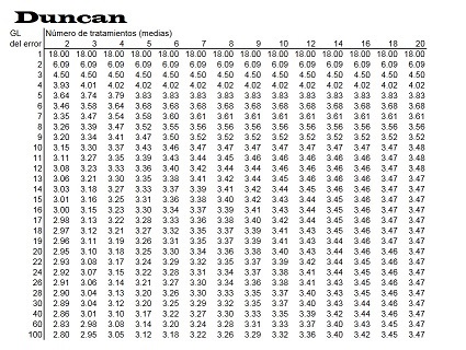 Aldanálisis: Test de Duncan