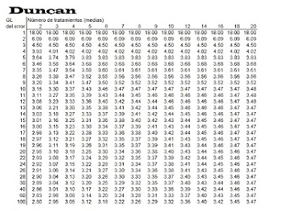 Aldanálisis: Test de Duncan
