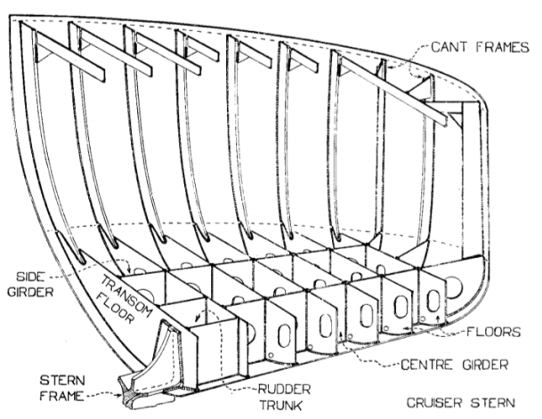 Aft End Structure , Types And Construction