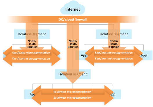 East-west micro-segmentation