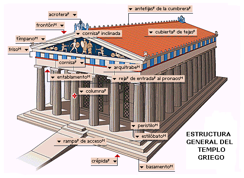 Historia del Arte: Partenon
