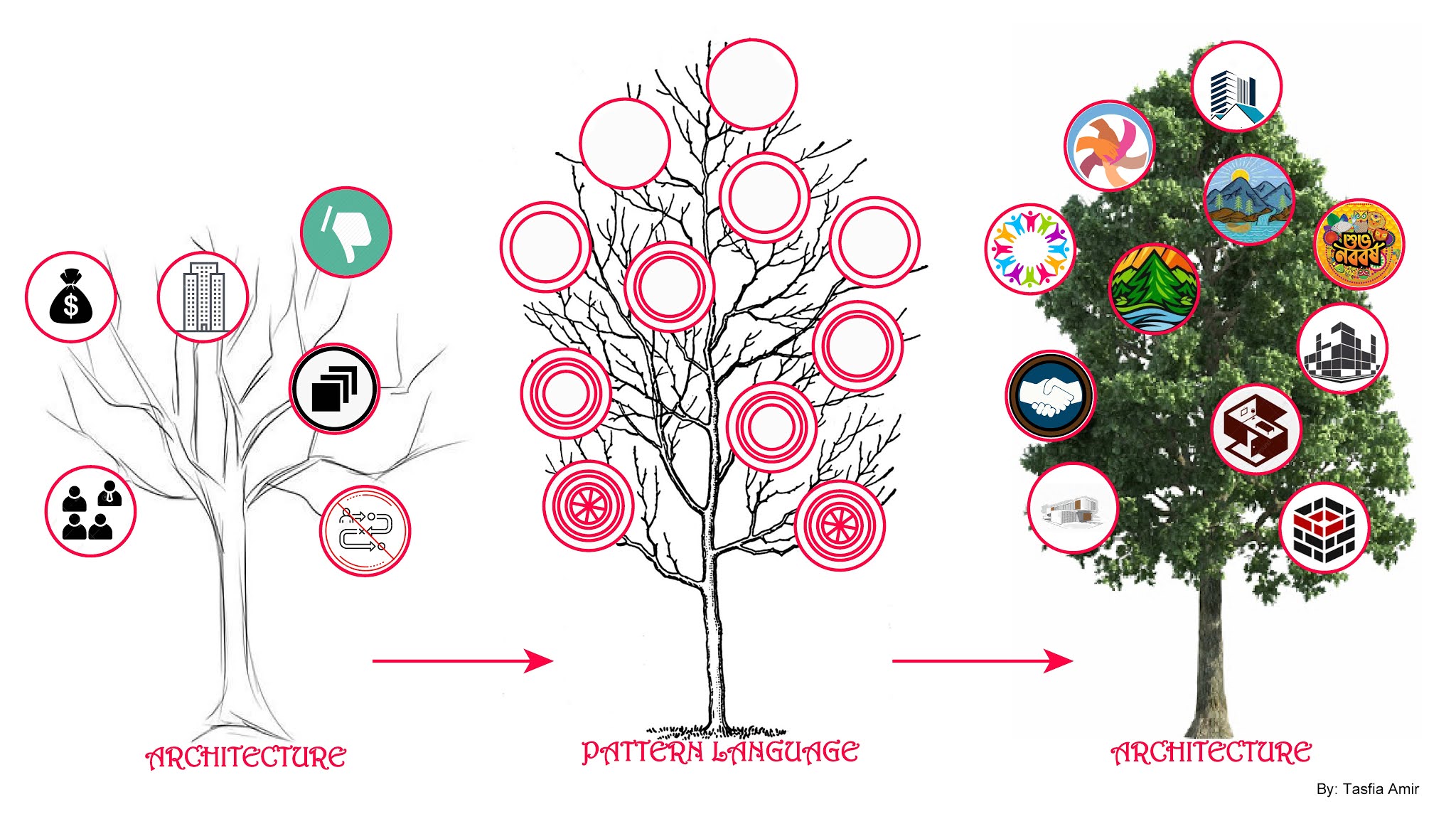 Summary and Reflection: "A Pattern Language" and "The Real Meaning of ...