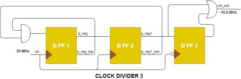 RTL Design Tips: Clock divider: Divide by 3 using Verilog RTL
