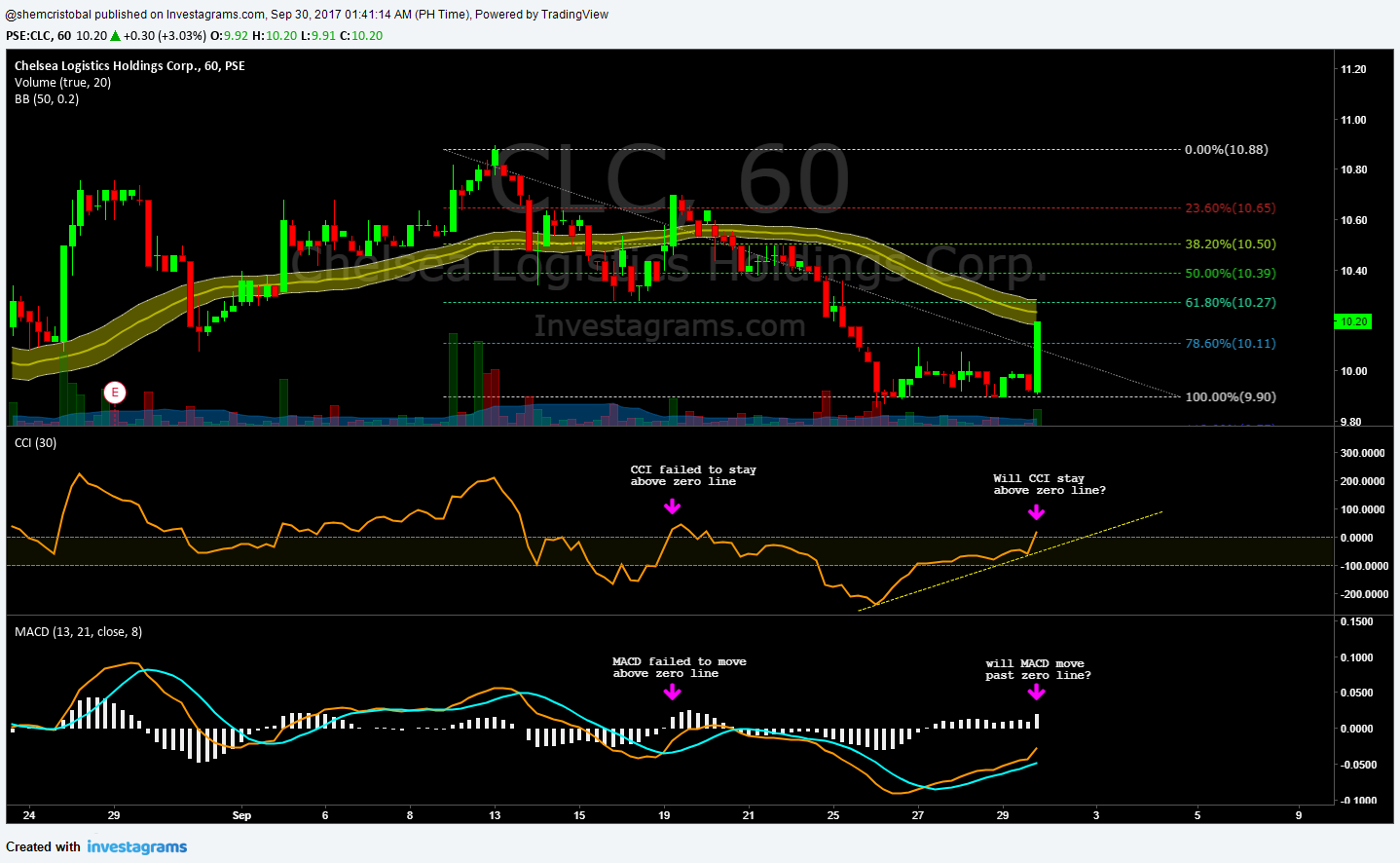 Trade It Shem: $CLC Study 20170929