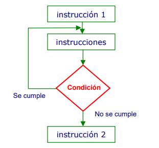 Programación Java: Estructuras de control en Java