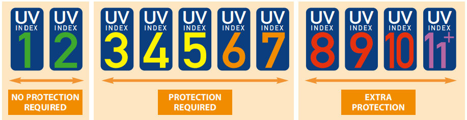 Mengenal Sinar Ultraviolet (UV) - Indeks UV, Manfaat dan Bahayanya