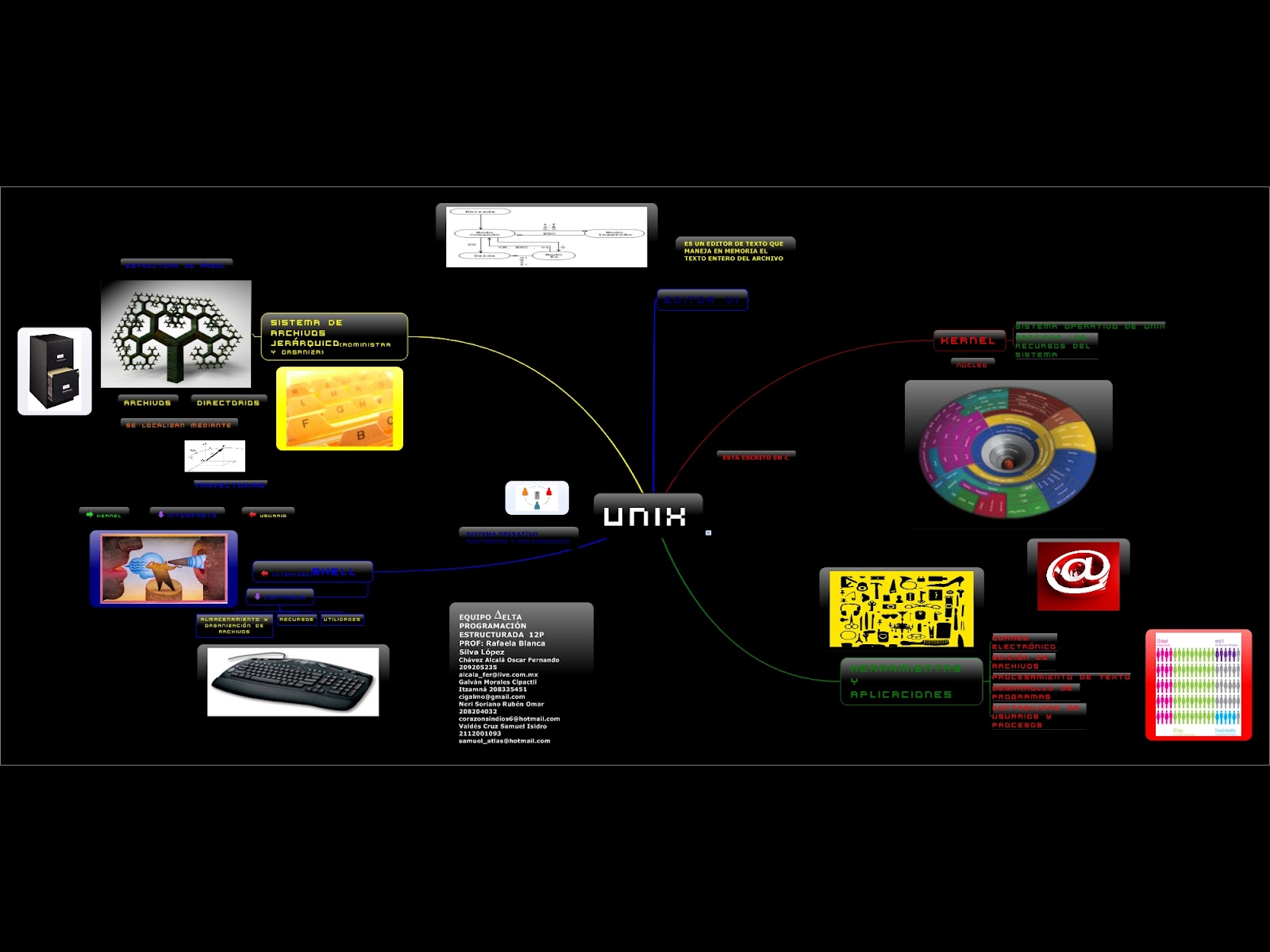 Eq_deltaUAM: Mapa mental de Unix