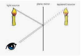 Mirrors : Reflection of Light : Science : GR. 8 General