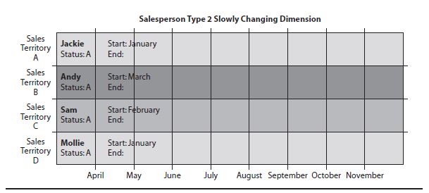 Data Warehousing and Database: Type 2 Slowly Changing Dimensions