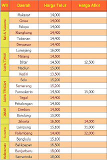 Tabel Harga Telur dan Afkir | PETERNAK LAYER NUSANTARA