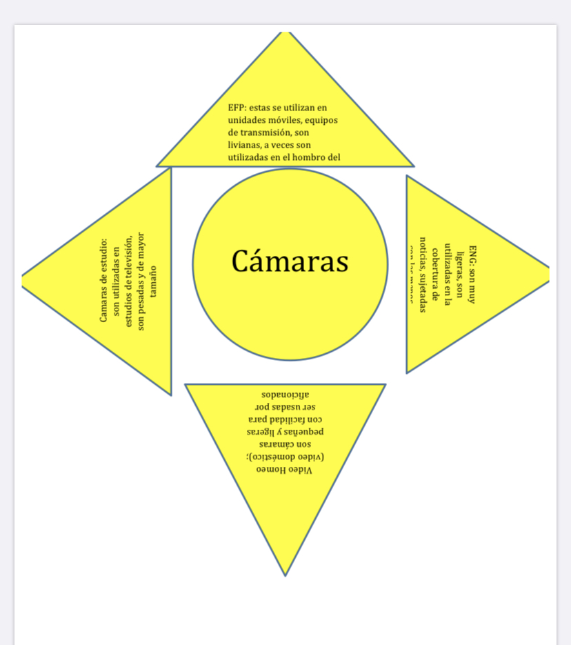 Ciencias de la Comunicación: Mapa de sol