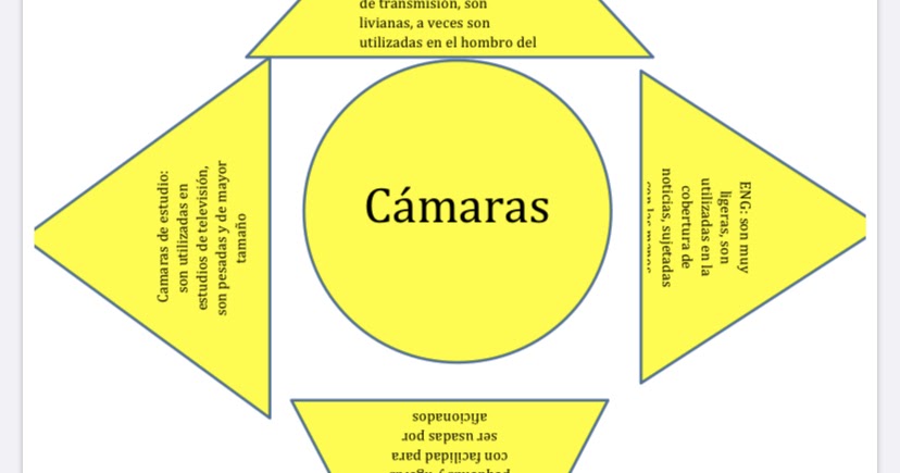 Ciencias de la Comunicación: Mapa de sol