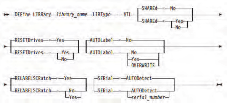 Tivoli Storage Manager (TSM): Day 25