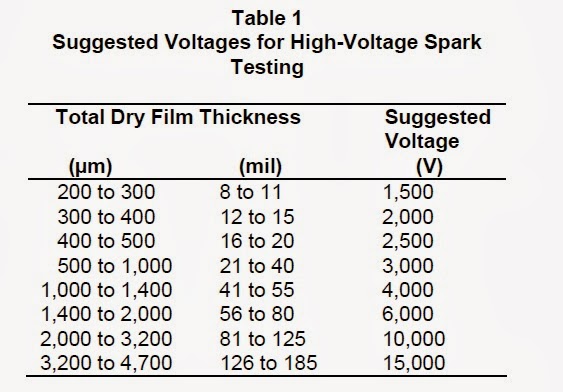 Coating Blog: Holiday Test SP0188