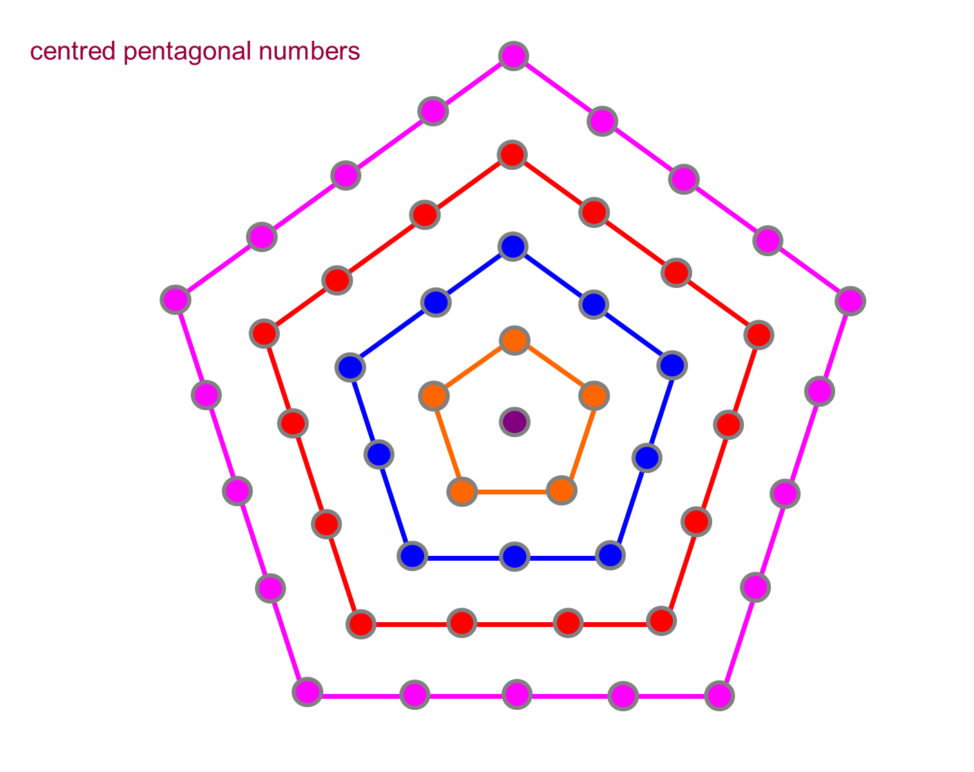 MEDIAN Don Steward mathematics teaching: centred polygonal numbers