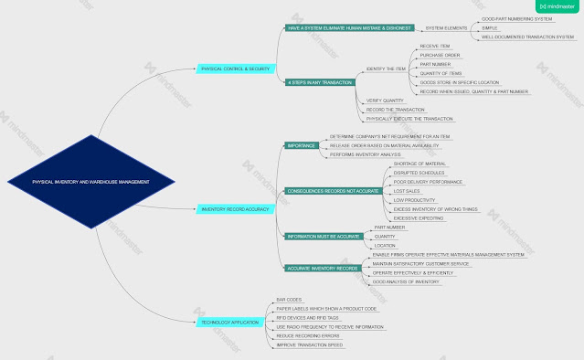 CHAPTER 9 MIND MAP ~ INTRODUCTION TO MATERIALS MANAGEMENT (LOG 1023)