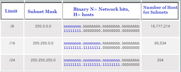 Ccna Complete Course Subnetting How To Divide A Network Into Subnets