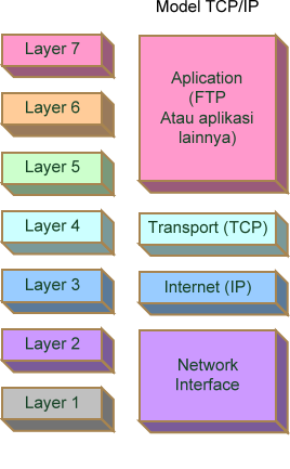 Model Referensi OSI / TCP IP