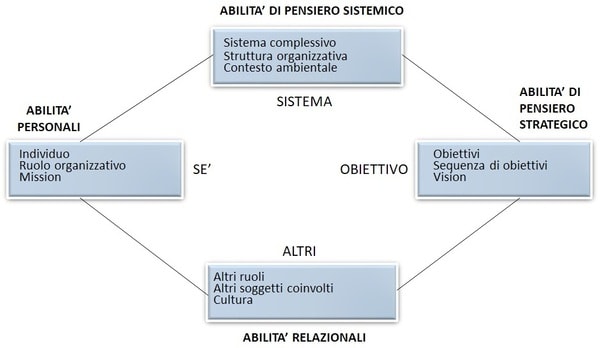 La leadership: tecniche e modelli | Pragmatica-mente: Coaching e Formazione