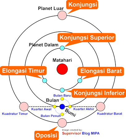 Pengertian, Jenis & Gambar Elongasi, Konjungsi dan Oposisi Planet ...