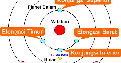 Pengertian, Jenis & Gambar Elongasi, Konjungsi dan Oposisi Planet ...