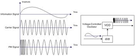 Modulasi dan Demodulasi - Catatan Kuli Tinta