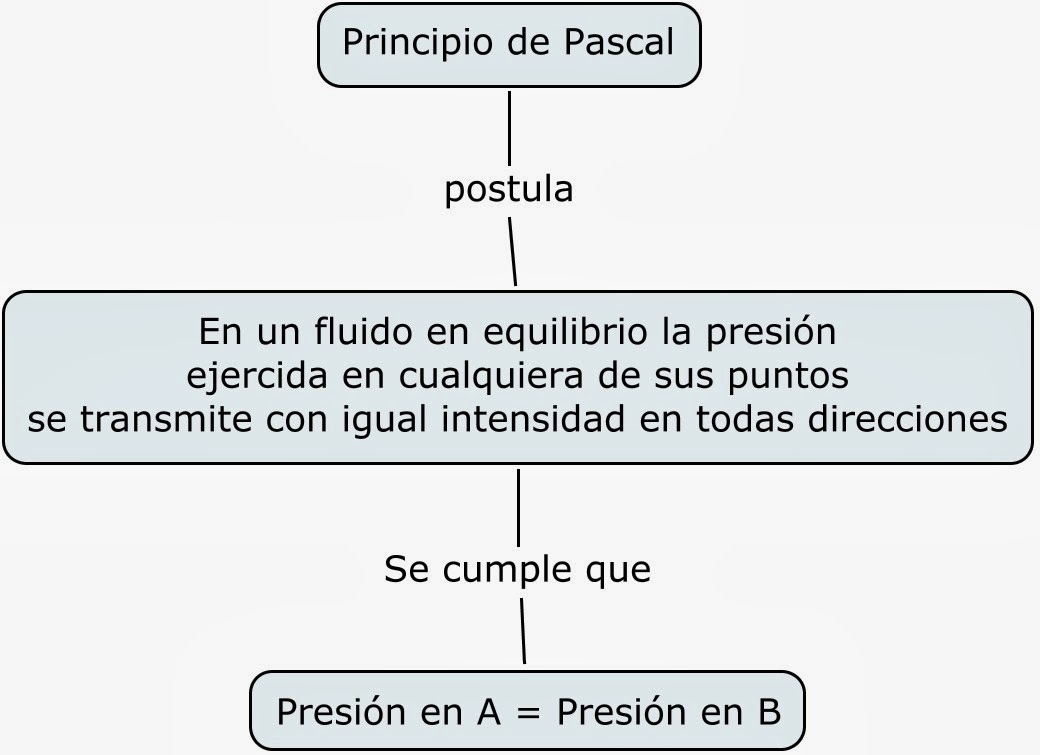 Principio de Pascal Y Arquimides