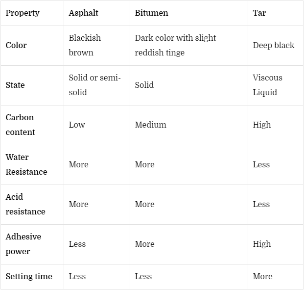 What is Tar ? | Comparison Between Asphalt, Bitumen and Tar Properties ...