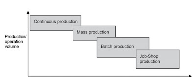 What is Production and its Types