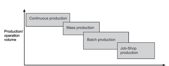 What is Production and its Types