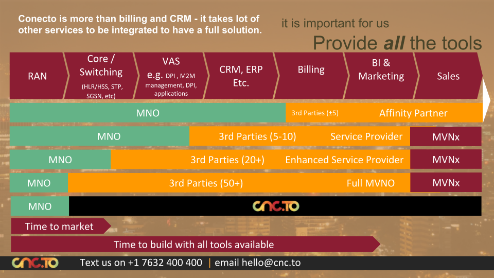 Mobile Virtual Network Operator - MVNO: MVNO in a box and cloud MVNO ...