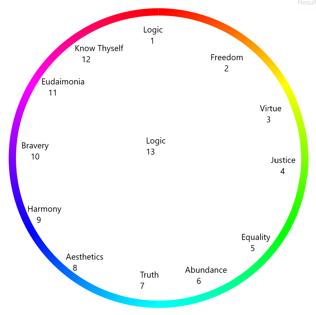 ΤΟ ΦΩΣ ΤΟΥ ΝΟΥ: The 12 Values that shape our World
