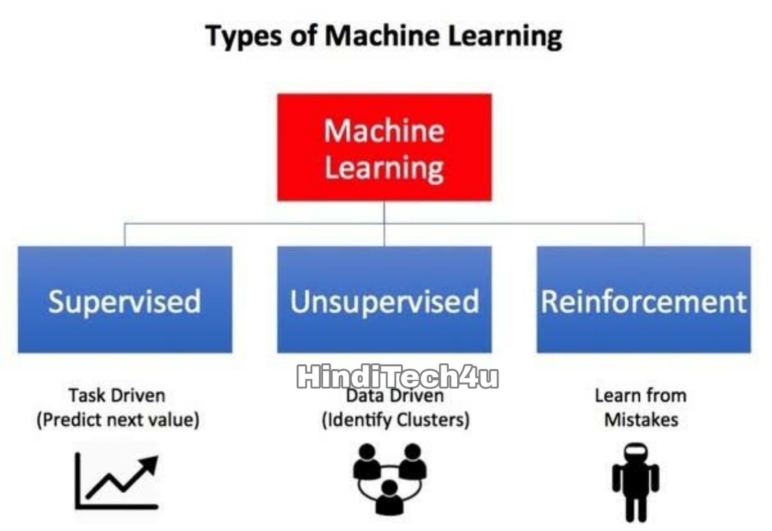 What Is Machine Learning In Hindi Hindi Tech 4U what-is-machine-learning-in-hindi-hindi-tech-4u