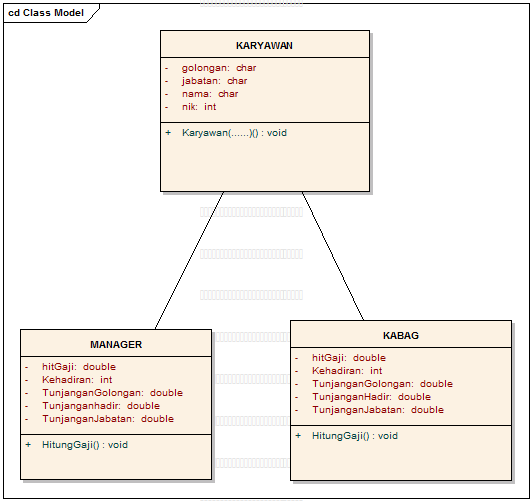 Inheritance in JAVA Pada Gaji Pegawai ~ Kampoes Informasi