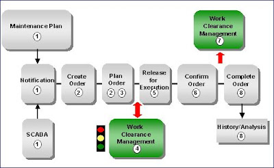 Work Order Management - Importance & Benefits