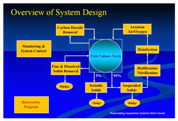 ASC Magazine: So What About BioFilters In Aquaponics?