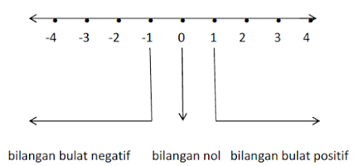 APA ITU BILANGAN BULAT? - DOMINIC NEWS