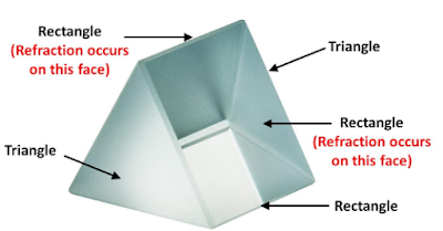 Dispersion of light through prism -scattering | Science Class