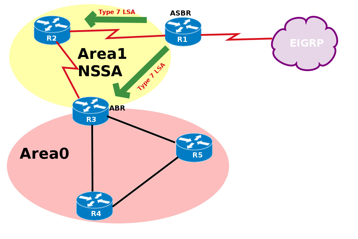 DATABYTESTECH: Types of Link State Advertisements (LSA)