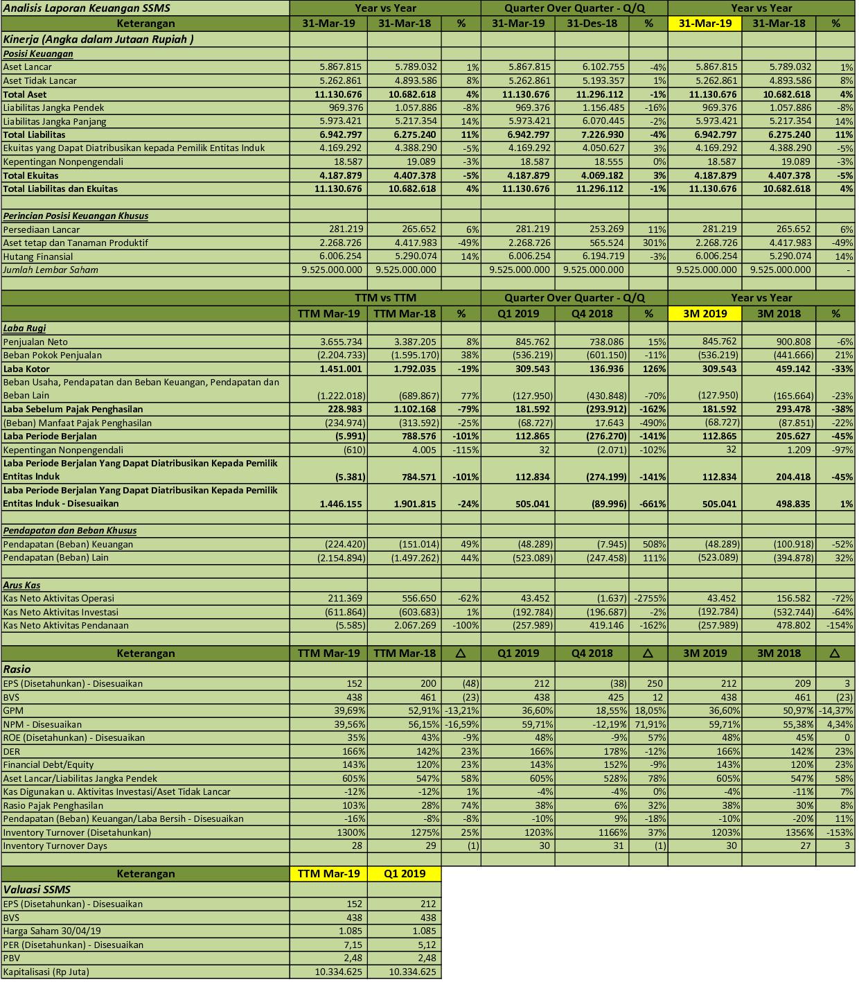 IDX Investor SSMS Analisis Laporan Keuangan Q1 2019 idx-investor-ssms-analisis-laporan-keuangan-q1-2019