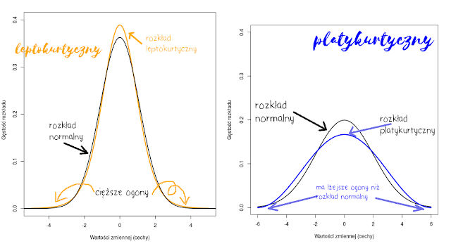 Statystyka w psychologii: Kurtoza w sosie własnym