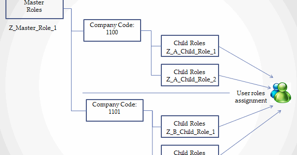 SAP Basis For Beginner: Creating Master and Derived Roles