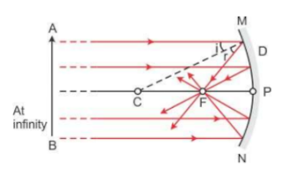 Revision Notes for Reflection of Light Class 9 Physics ICSE