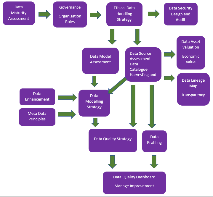 Dr Victoria Holt: life, the universe and everything: Data Quality Framework