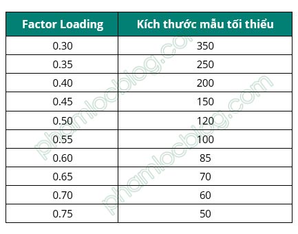 Hệ số tải Factor Loading trong phân tích EFA - Phạm Lộc Blog