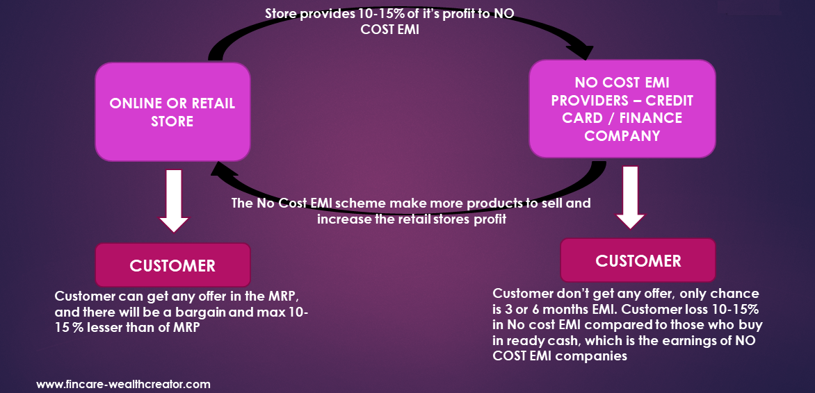 What Is No Cost EMI And The Hidden Charges Fincareplan what-is-no-cost-emi-and-the-hidden-charges-fincareplan
