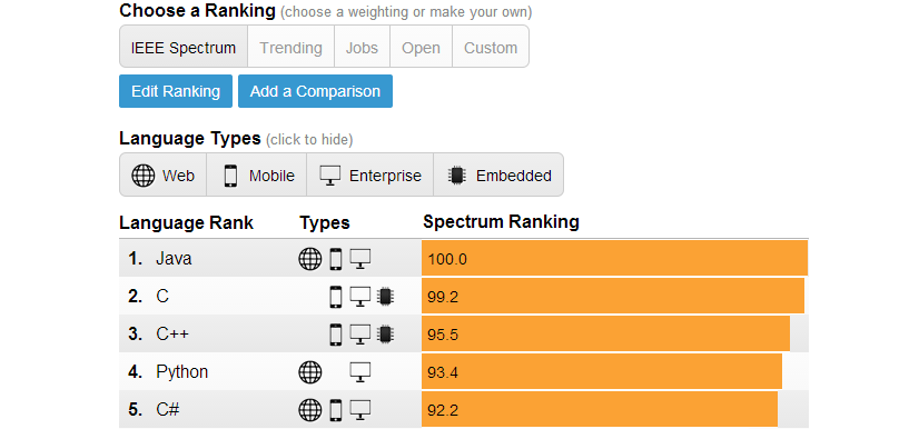 As 10 linguagens de programação mais populares | Aberto até de Madrugada