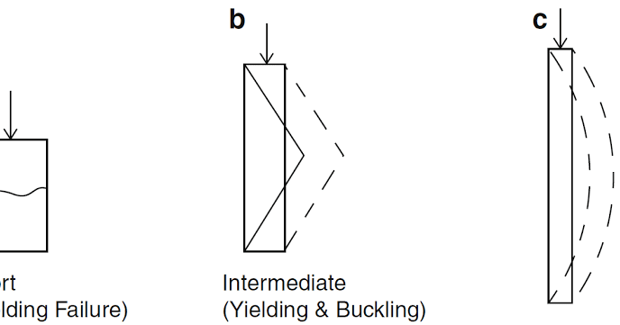 Difference between short, intermediate and long column