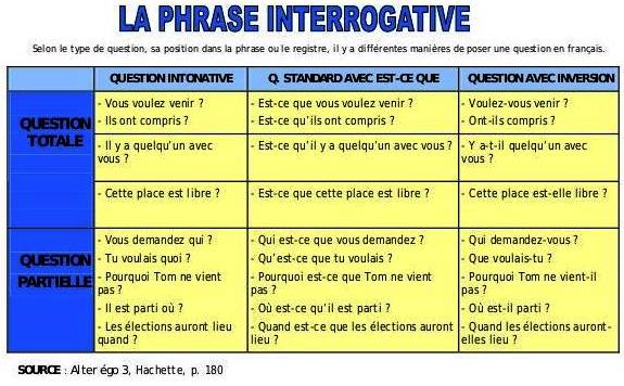BAC - Les Créatives: La phrase interrogative