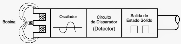 Zenso Technology: Sensores Inductivos